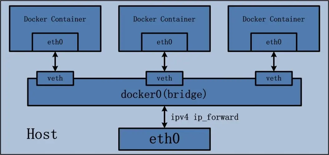 万字长文深入理解Docker镜像分层原理、容器数据卷、网络通信架构（Docker系列第2章，共3章）_docker的rootfs和ufs技术-CSDN博客