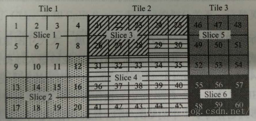 HEVC编码结构：Slice和Tile_hevc tile-CSDN博客