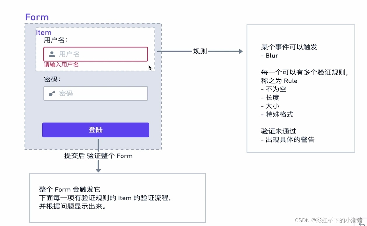 Vue3专栏项目 -- 二、自定义Form组件（上）_vue3 form表单-CSDN博客