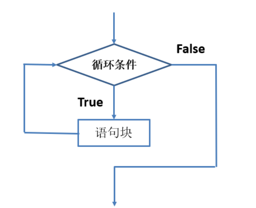 Python流程控制语句python流程语句 Csdn博客