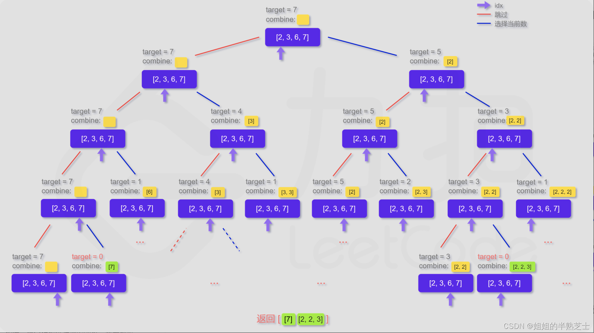 leetcode39. 组合总和（java）-CSDN博客