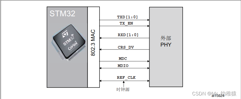 STM32以太网（ETH） 学习笔记1 —— ETH接口功能说明_stm32 eth-CSDN博客