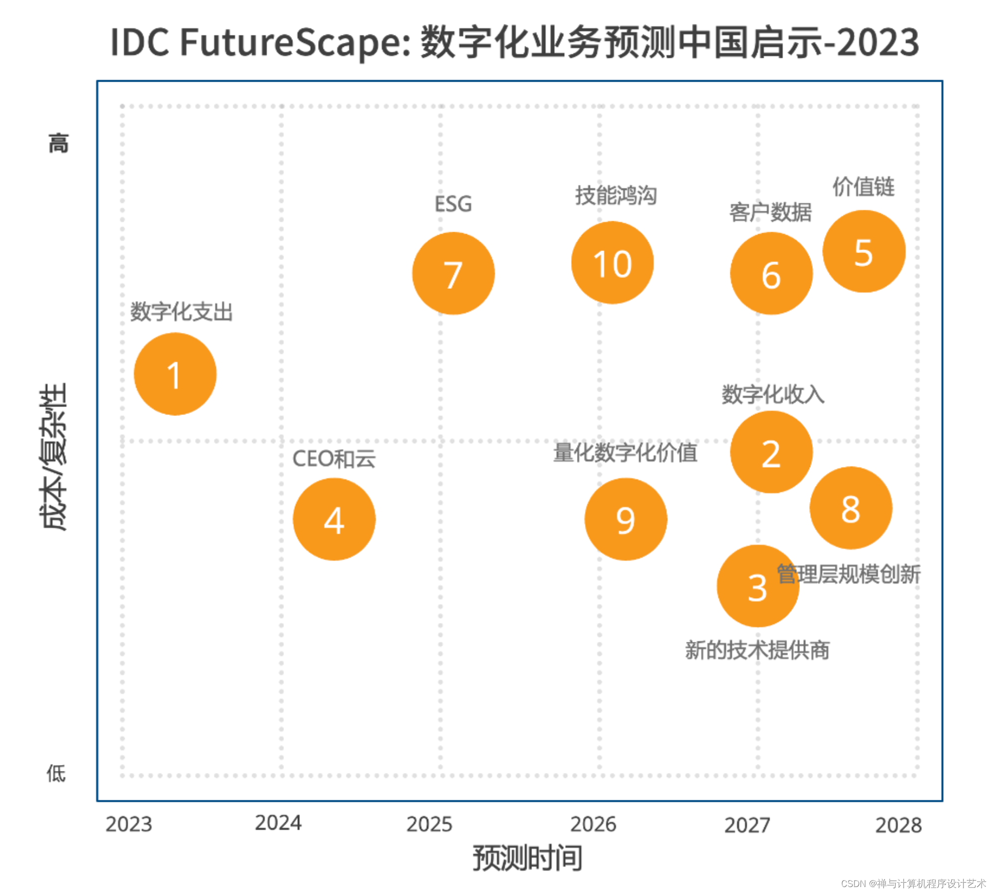 IDC：2023年中国数字化业务十大预测：2023年将成为企业数字化转型的拐点，即企业从数字化转型时代进入到数字化业务时代。_idc关于2023年数字化转型趋势-CSDN博客