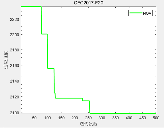 cec2017（MATLAB）：星雀优化算法(Nutcracker optimizer algorithm,NOA)-CSDN博客