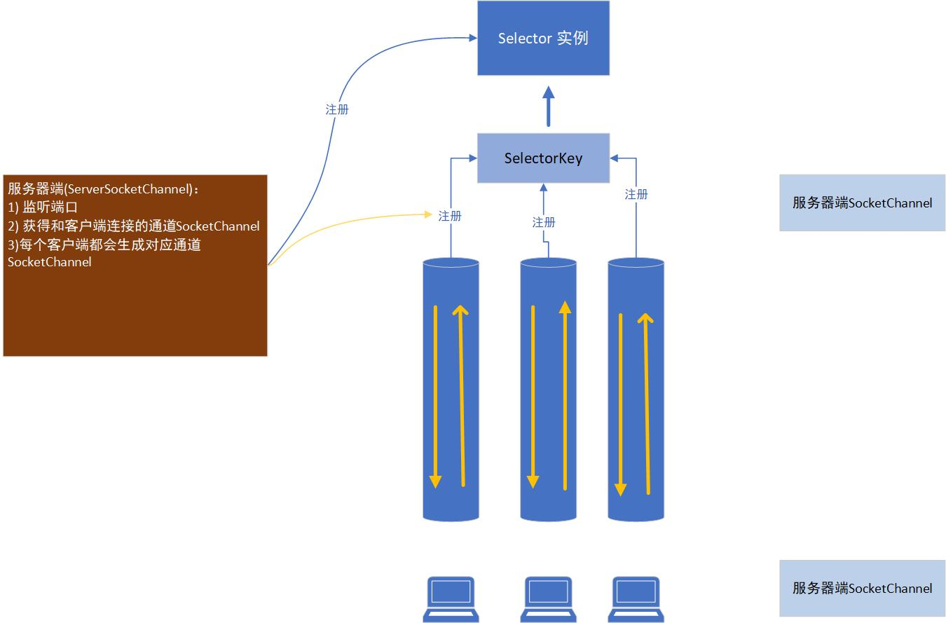 第四章 Java NIO 编程(二)_selectionkey 超时-CSDN博客