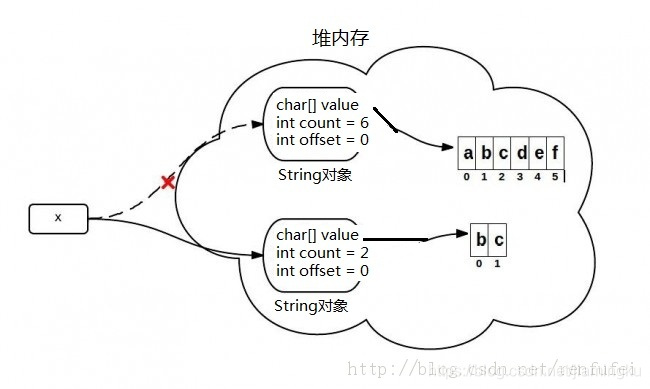 参考String.substring() jdk1.6 vs jdk1.70差别，_substring 1.6性能-CSDN博客