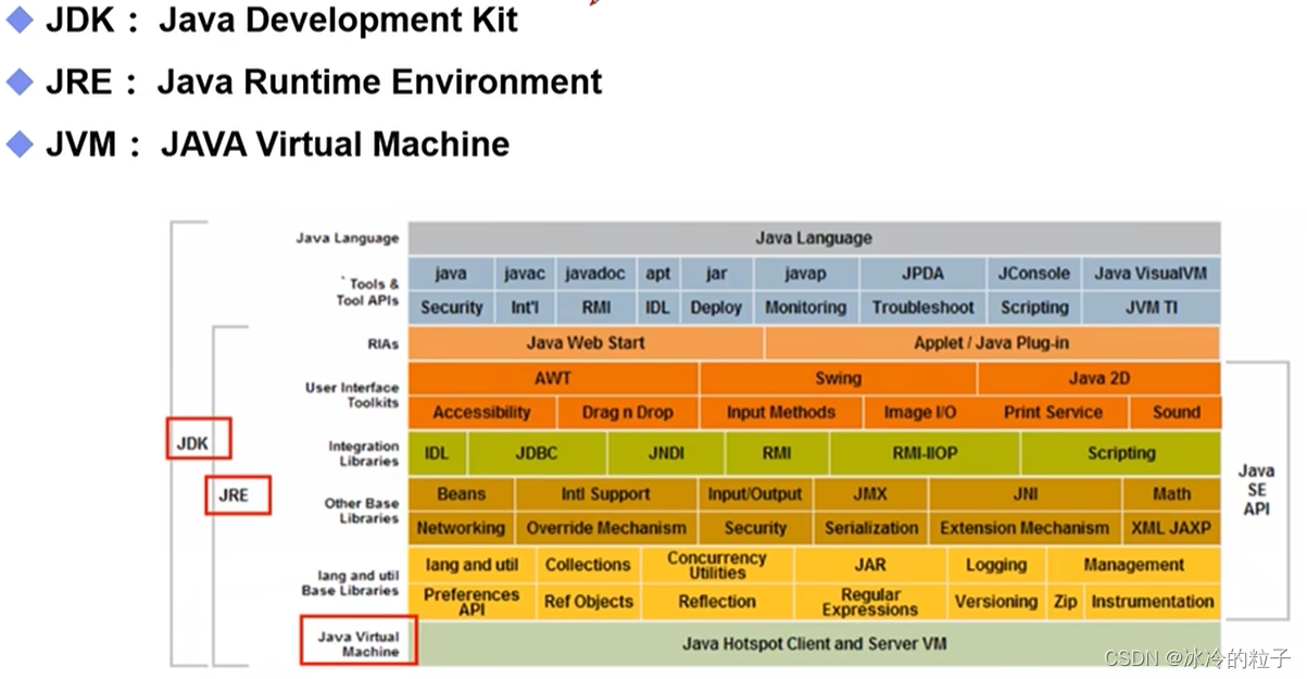 003 JDK、JRE、JVM-CSDN博客