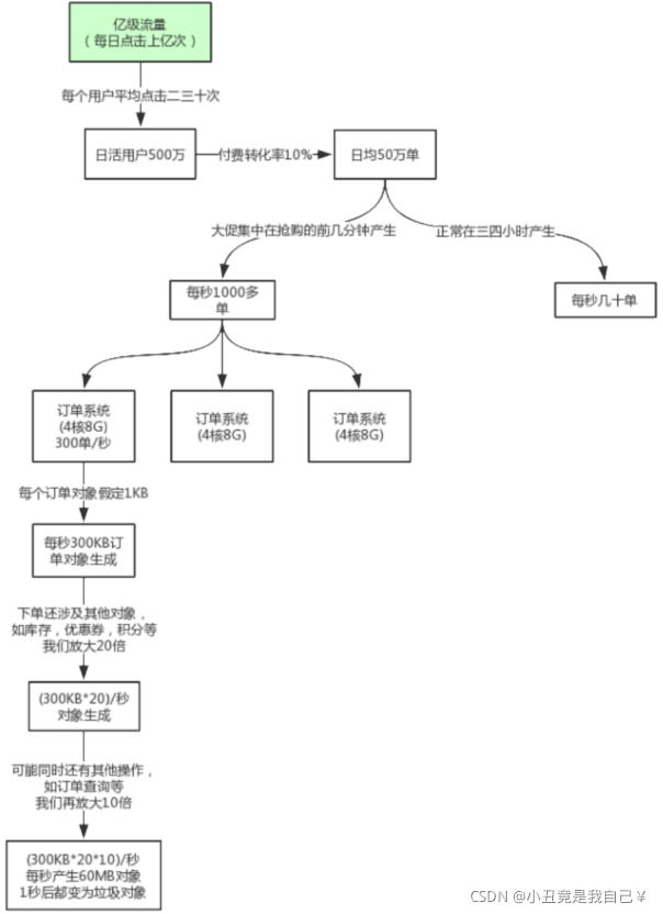系统如何优化JVM参数设置(ParNew+CMS)_parnew一般配置多少内存-CSDN博客