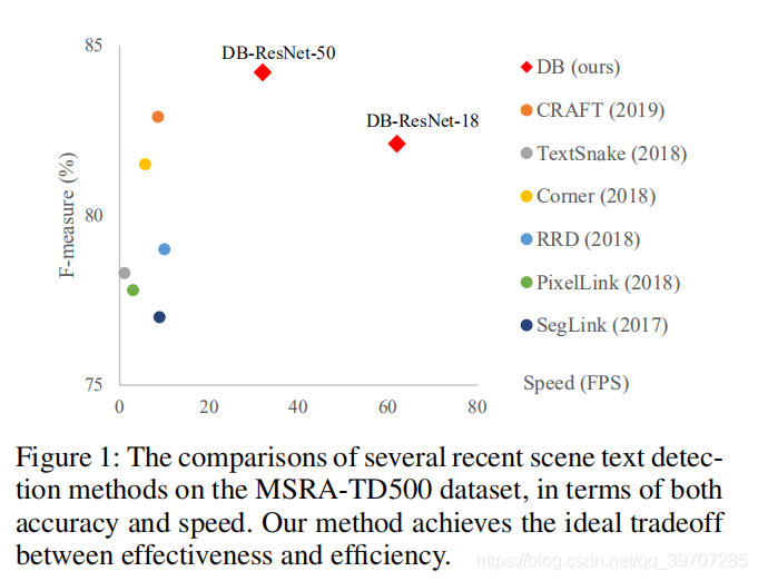 文本检测算法----DB、DBNet_文本检测db算法-CSDN博客