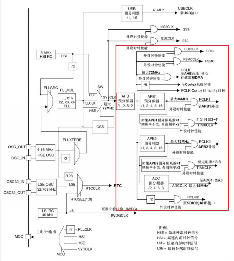Stm32学习笔记（六）timer定时器 自动重装载周期值 Csdn博客