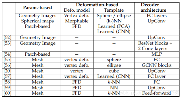 2015-2020年各类国际会议与期刊基于图像的三维对象重建论文综述（4）—— 3D Surface decoding_图生3d综述-CSDN博客