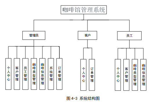 基于java Ssm框架实现咖啡馆管理系统项目【项目源码论文说明】 Csdn博客
