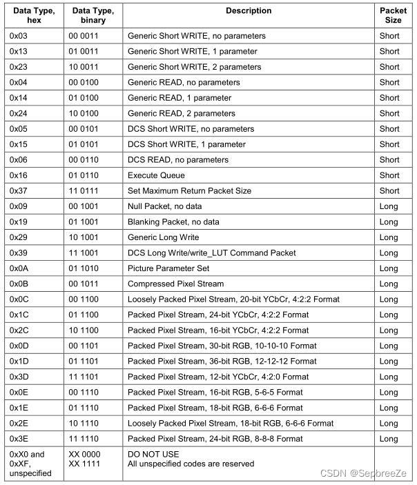 MIPI-DSI学习笔记（一）_dsi mode: lane num: transfer count:-CSDN博客