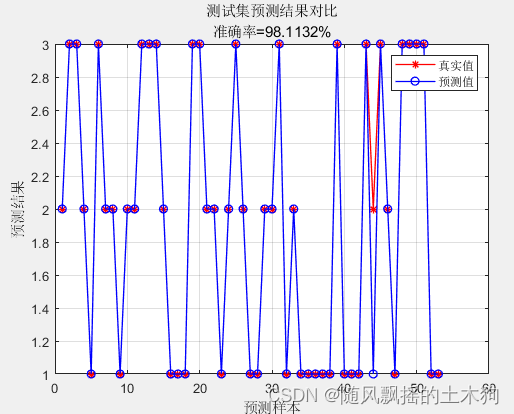 【matlab第58期】基于matlab的pca Kmeans、pca Lvq与bp神经网络分类预测模型对比kmeans和bp神经网络分类对比 Csdn博客
