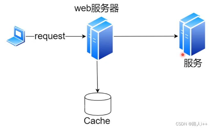 工具链和其他-Web服务器和实例caddy_caddy 缓存-CSDN博客
