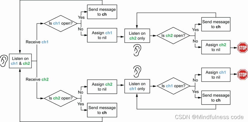 Go语言中如何使用nil channel_go nil channel-CSDN博客