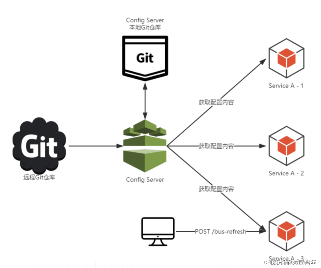微服务配置中心选型之Config vs Apollo vs Nacos_阿波罗配置中心和nacos-CSDN博客