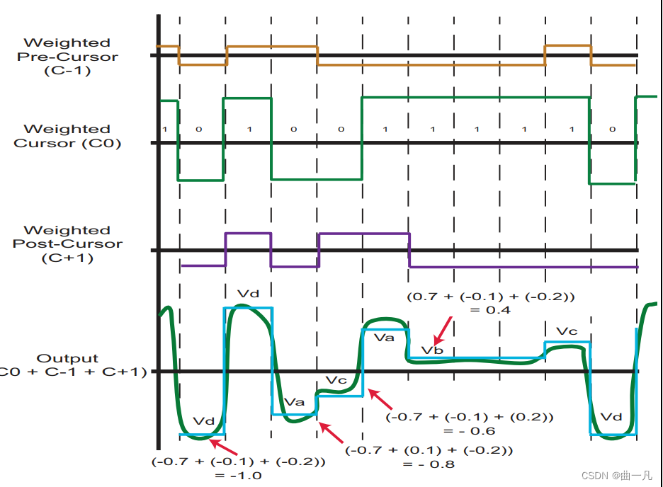 【PCIe Equalization 详解】-CSDN博客