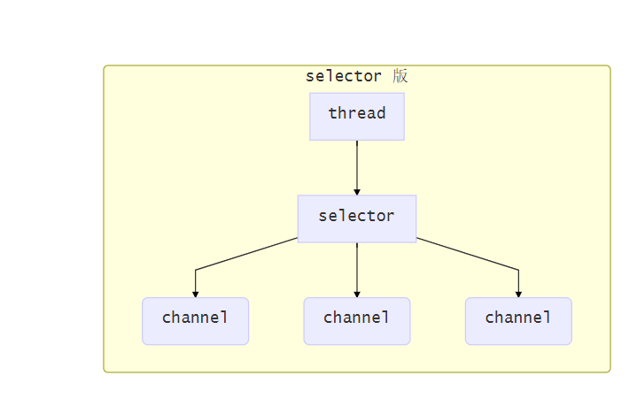 NIO之Selector执行流程_nio selector 是怎么处理任务的?-CSDN博客
