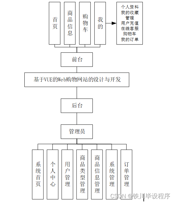 Ssmjavanodepythonphp基于vue的web购物网站的设计与开发【2024年毕设】 Csdn博客