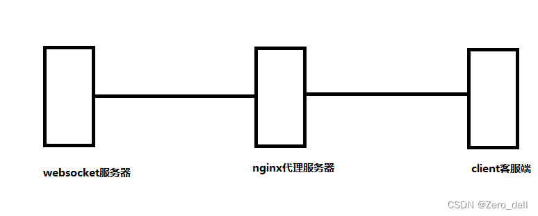 请问怎么解决java后端websocket+nginx+client跨境websocket问题？_recv() failed (13: permission dined) while ...