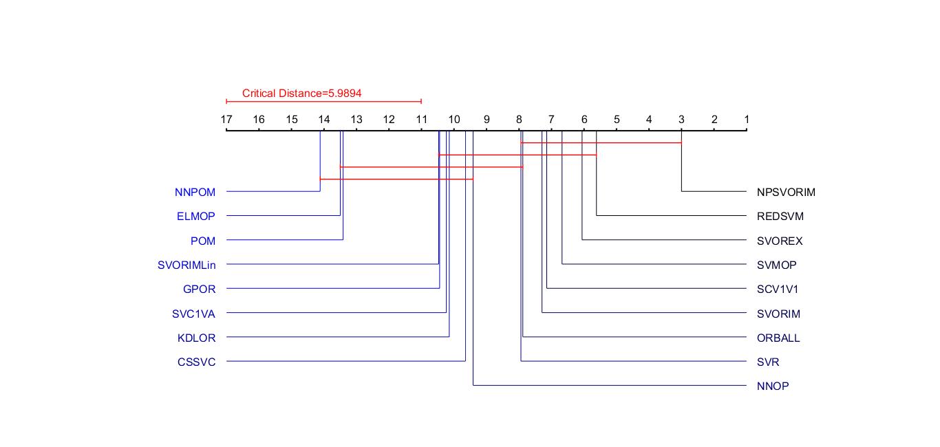 plot a critical difference diagram , MATLAB code-CSDN博客