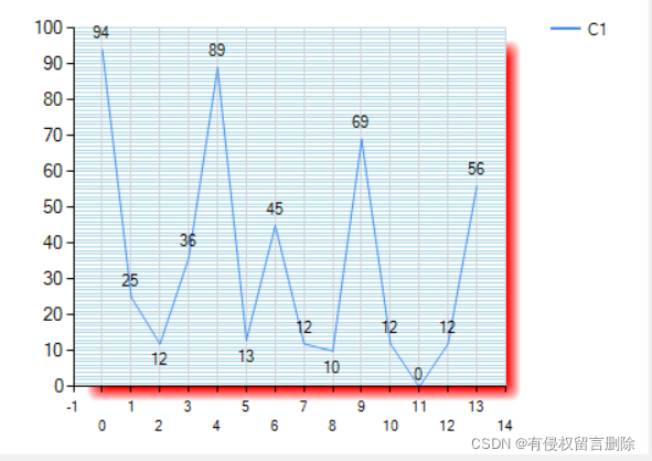 Chart控件，chart、Series、ChartArea曲线图绘制的重要属性介绍（Windows窗体）_chart->plotarea ...