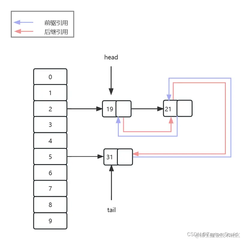 来聊聊LinkedHashMap-CSDN博客