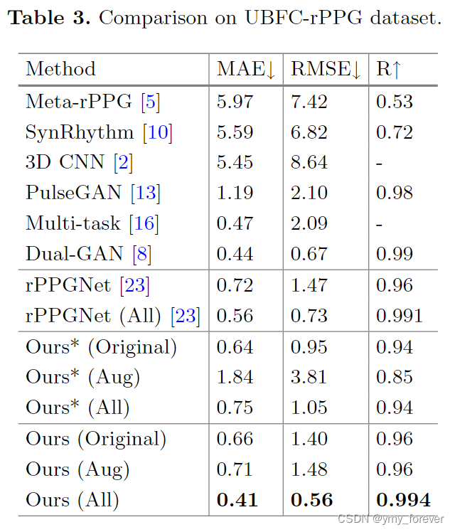 【rPPG论文阅读】Learning to Remove and Embed rPPG Signals via Double Cycle Consistent Learning_rppg经典 ...