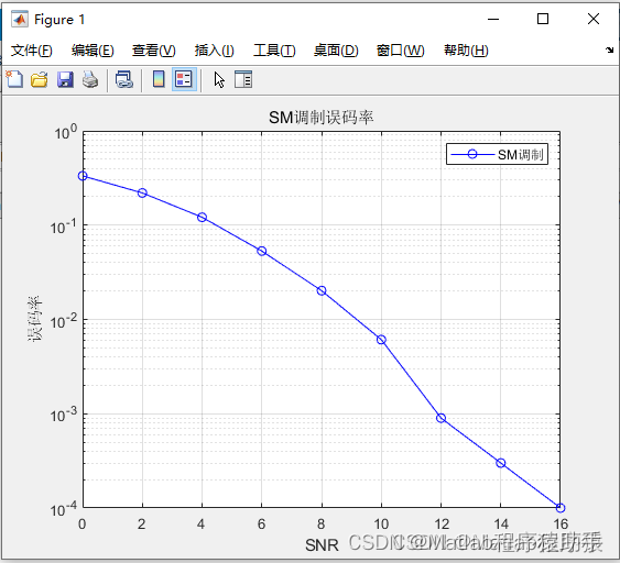 【MATLAB源码-第116期】基于matlab的SM空间调制系统仿真并且和QSM进行对比，输出误码率曲线。-CSDN博客