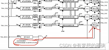 N32G003学习——第六章 第一节 TIM定时中断_n32定时器-CSDN博客
