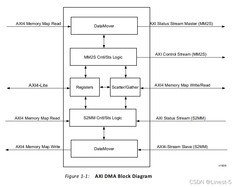 【Xilinx DMA】Xilinx FPGA DMA介绍-CSDN博客