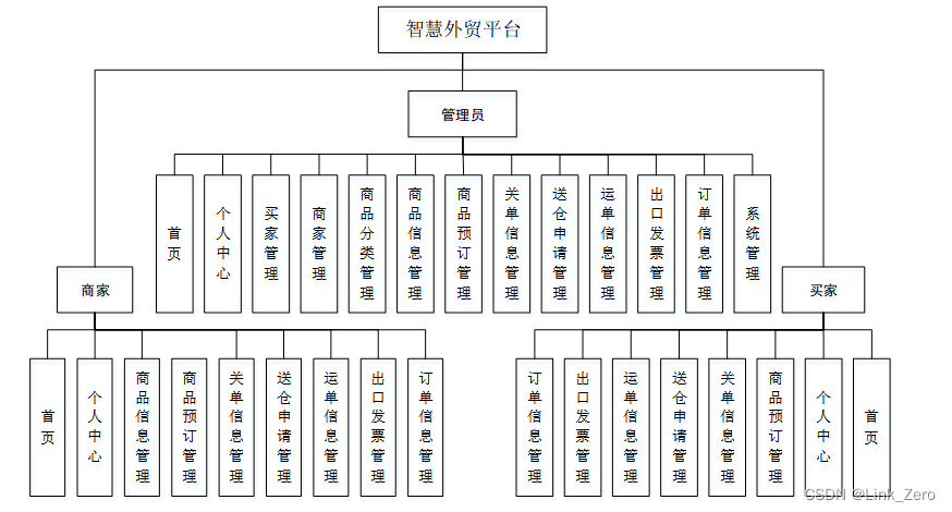 基于springbootvue的智慧外贸平台管理系统设计与实现毕设文档源码)基于springboot Vue纹身用品出口贸易平台的设计