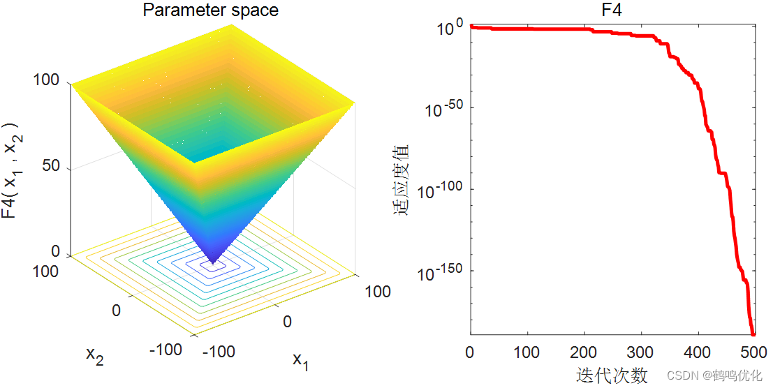 算术优化算法（Arithmetic Optimization Algorithm，AOA）-CSDN博客