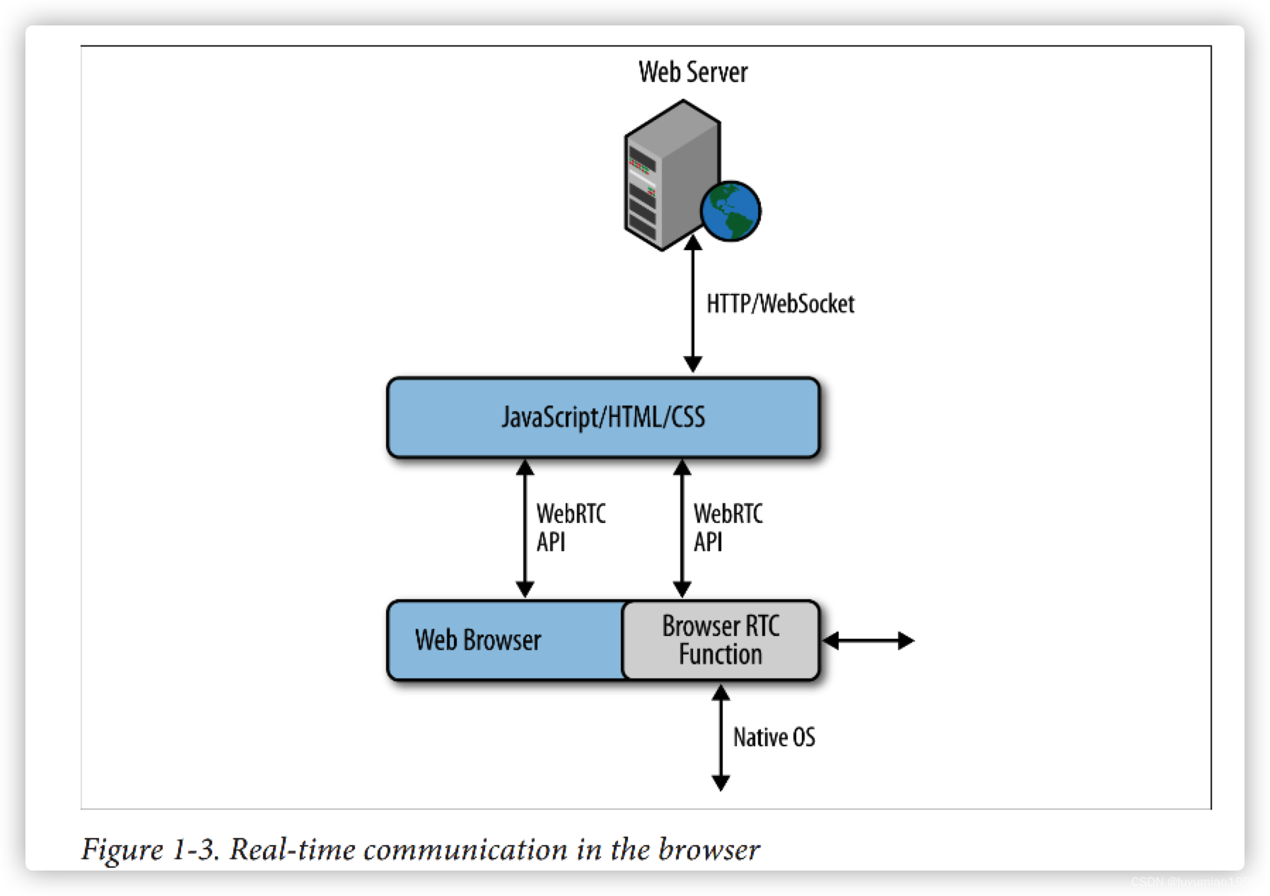 WebRTC技术详解：实时通信的浏览器实现-CSDN博客