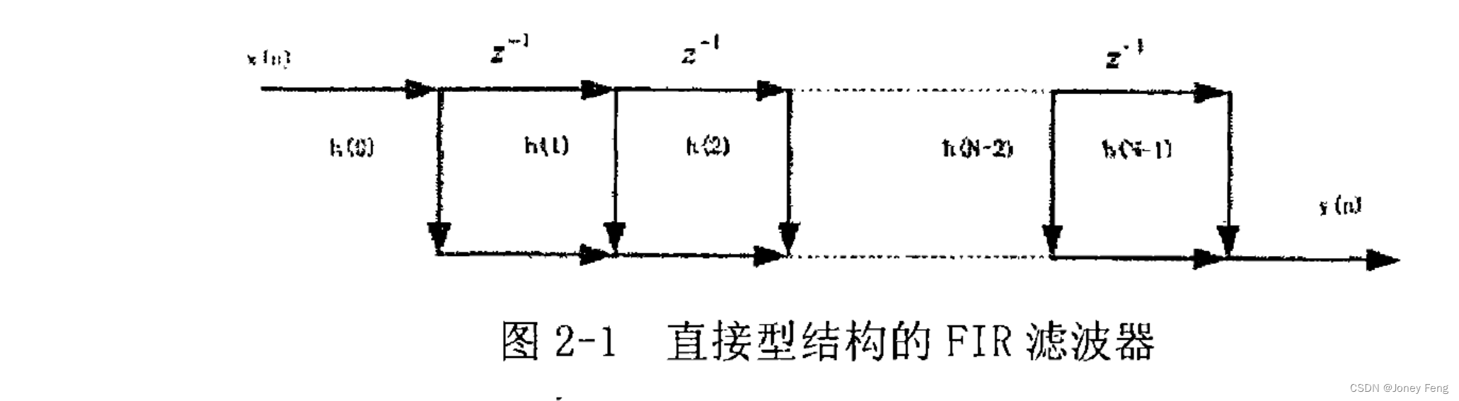 基于fpgad的fir数字滤波器的设计和实现——刘朋全（西北工业大学）基于fpga的数字滤波器设计与实现 Csdn博客