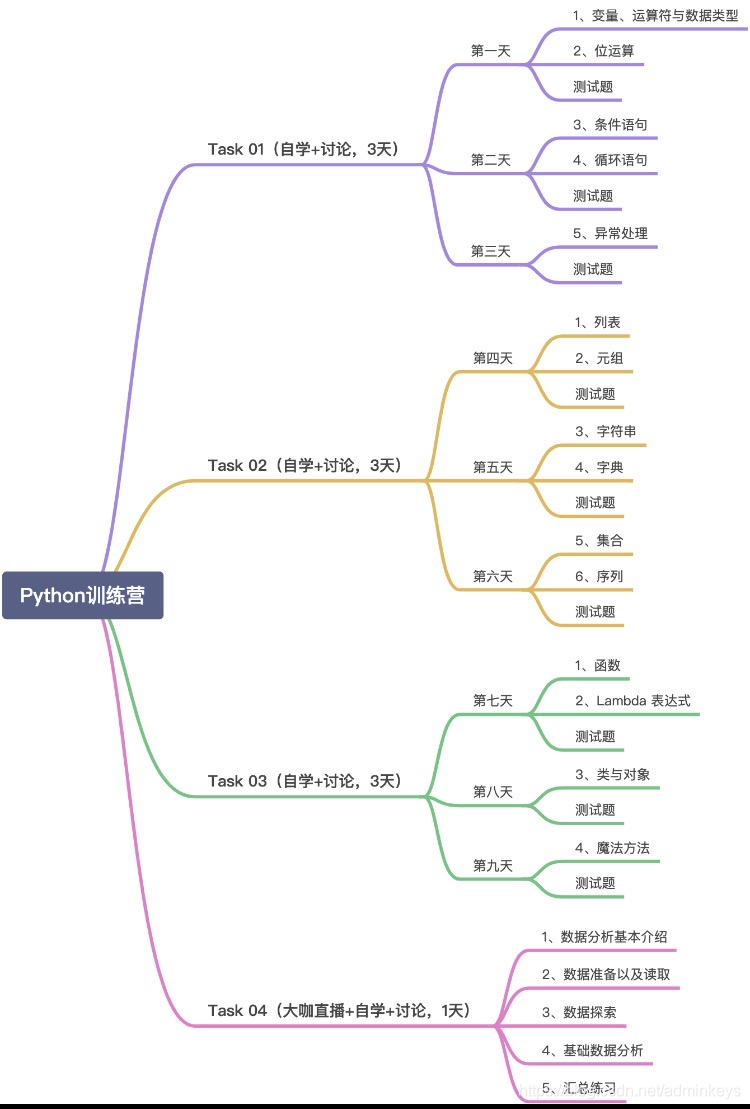 阿里天池:task 02:python基础练习:数据结构大汇总(第2部分)阿里天池实验室数据结构 Csdn博客