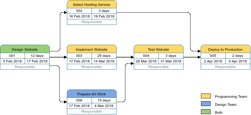 如何在项目管理中使用PERT图_项目管理pert-CSDN博客