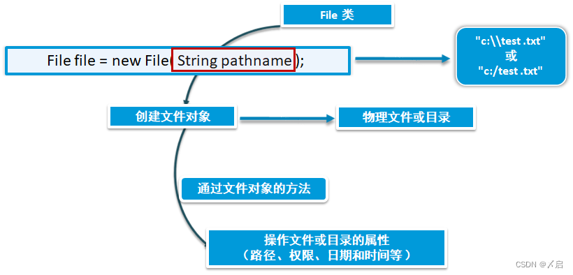 Java高级特性 输入、输出 (流) (第二十五天)_1.引入相关类2.构造文件输入流fileinputstream对象 ...