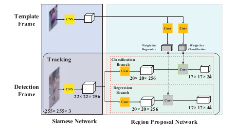 Siamese系列跟踪网络之SiamFC、SiamRPN、DaSiamRPN、SiamRPN++、SiamMask_saimfc-CSDN博客