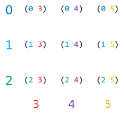 PyTorch meshgrid 生成网格坐标_三个张量torch.meshgrid时index-CSDN博客
