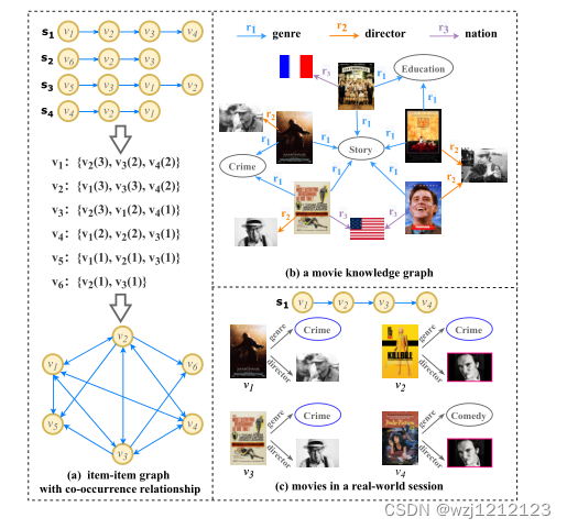论文阅读《Knowledge-enhanced Multi-View Graph Neural Networks for Session ...
