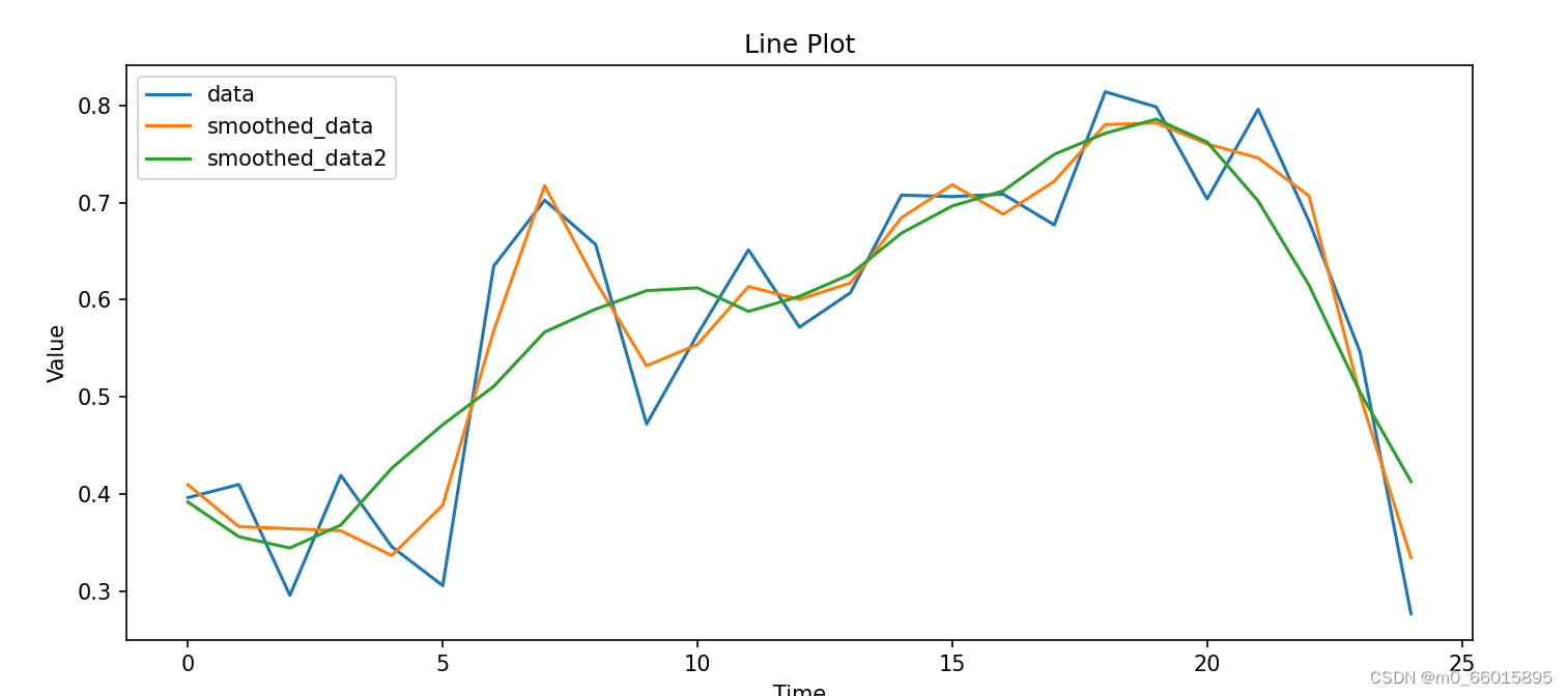第四十四周：文献阅读 + SG滤波+基于LSTM的编码器-解码器_savitzky-golay 卷积文献-CSDN博客