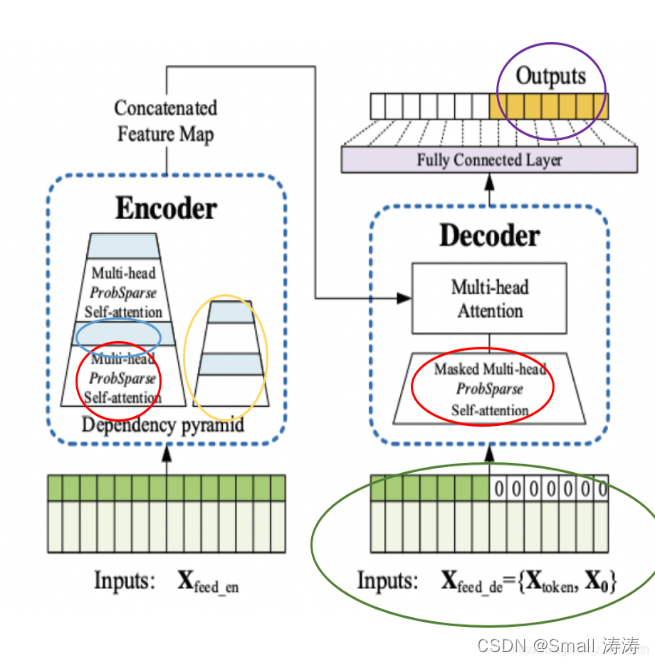 Informer深度学习模型解析-CSDN博客