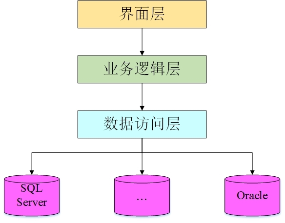 Springbootweb 篇 深入了解分层解耦与 Iocanddi（通过实现案例来讲解）ioc和分层 Csdn博客 