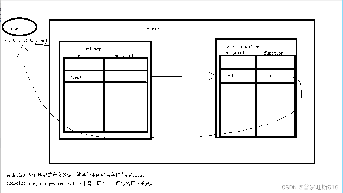 Flask的endpoint的理解_flask endpoint-CSDN博客