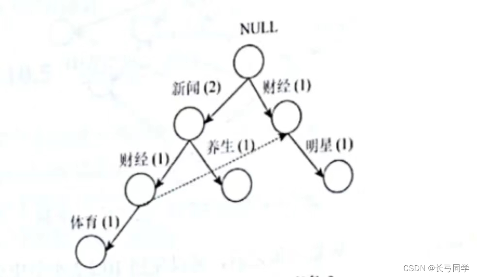 数据挖掘学习——关联分析（电商、短视频常用推荐算法基础） Python代码关联分析2024新算法 Csdn博客