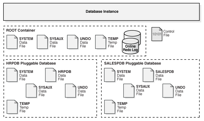 【跟我学oracle18c】第十九天：Multitenant Architecture：2.5 Overview of Tablespaces and Database Files in a ...