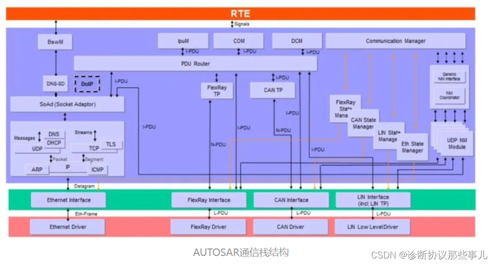Autosar-CAN通信协议栈_autosar 通信协议栈-CSDN博客