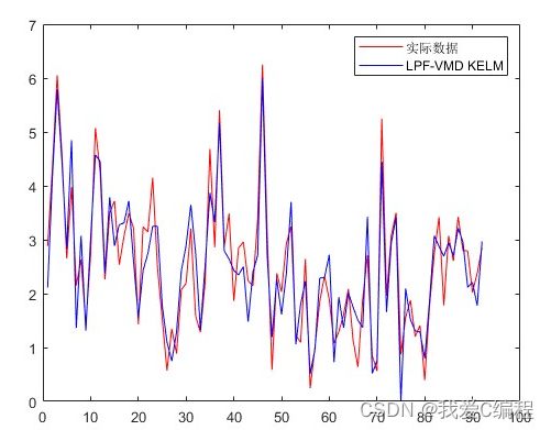 m基于LPF-VMD和KELM的鸟群优化算法的风速预测算法matlab仿真_matlab风速仿真-CSDN博客
